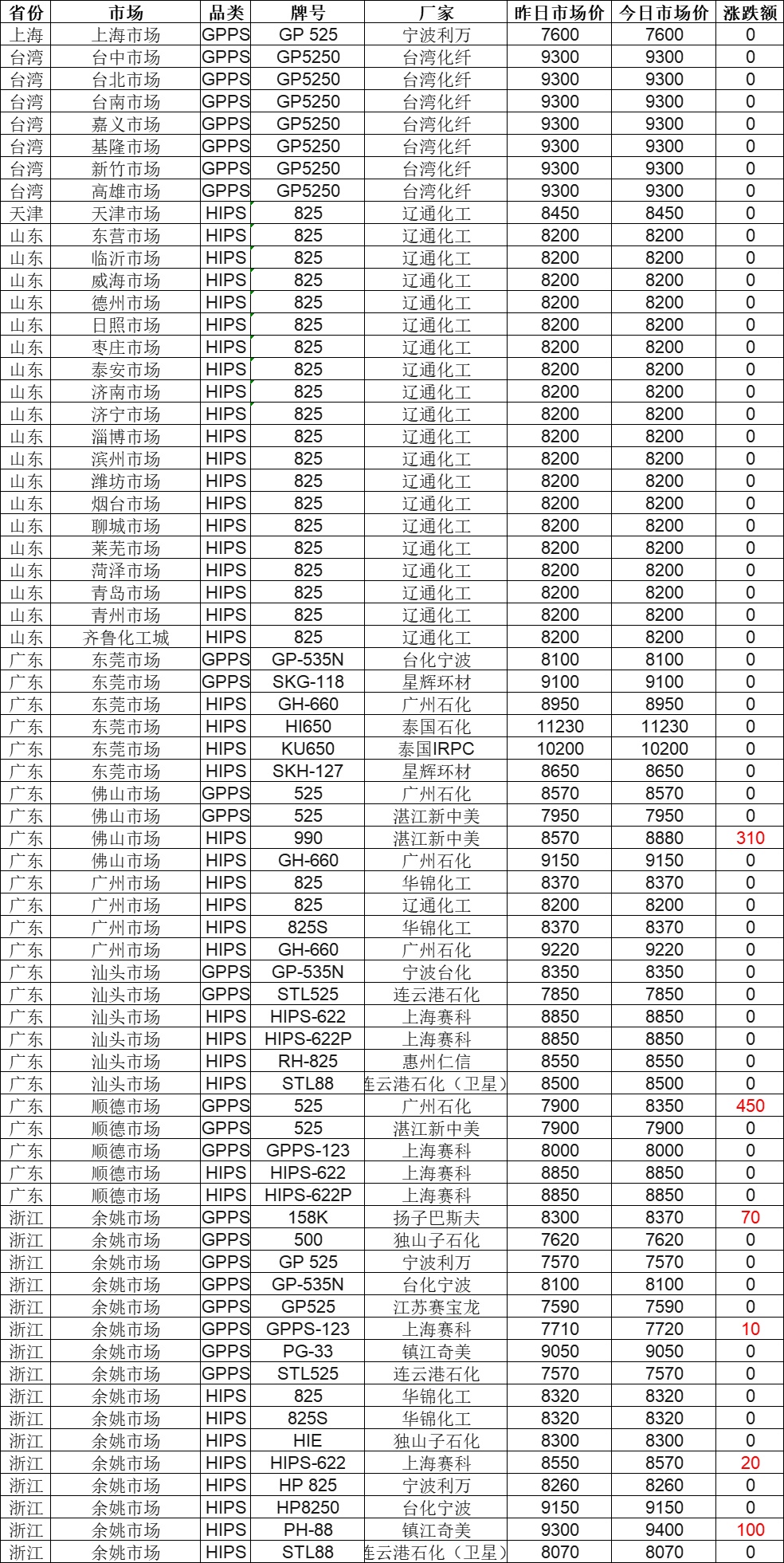 今日EPS价格行情-EPS批发价格、实时报价、行情走势 - Chatplas