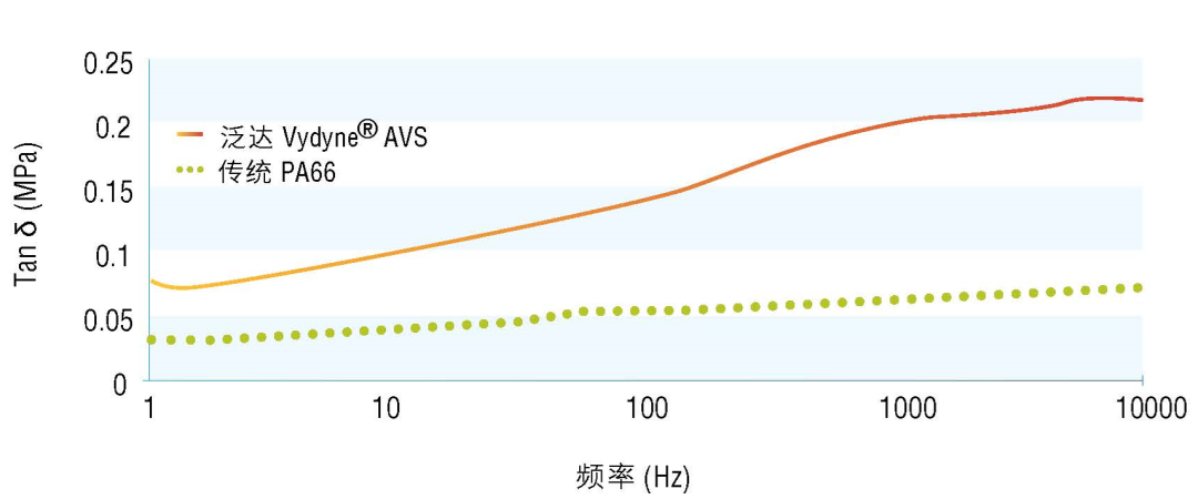 奥升德展示全系列泛达®Vydyne® AVS，高阻尼降噪减振聚酰胺解决方案-大厂动态|专塑视界|塑料在线