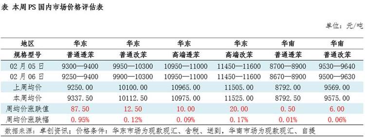 【PS周评】买盘恢复不畅 市场成交受阻-行情评述|Chatplas|塑料在线