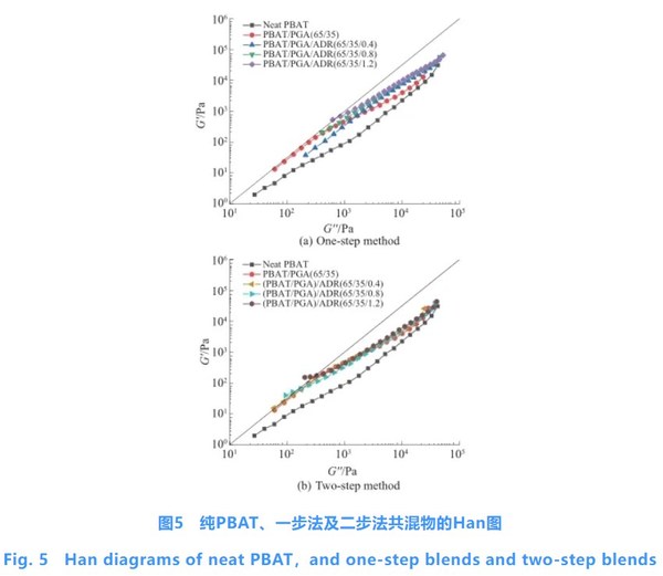 海南大学:二步共混法制备PBAT/PGA材料及其性能-行业前沿|专塑视界|塑料在线