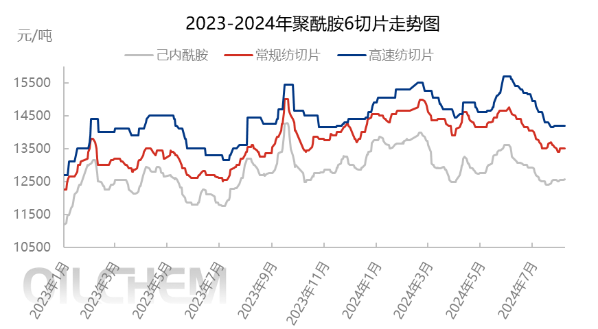 【PA6日评】成本与需求博弈 PA6市场偏弱运行-行情评述|Chatplas|塑料在线