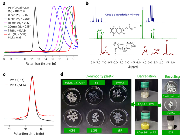 上海有机所，可降解碳骨架丙烯酸聚合物！最新Nature Chemistry-行业前沿|Chatplas|塑料在线