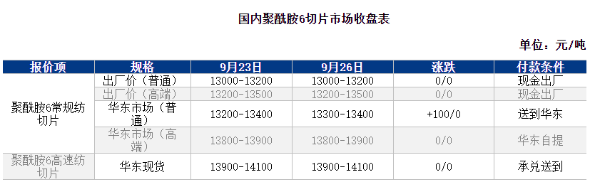 PA6日评：询单略显好转，切片窄幅震荡！-行情评述|Chatplas|塑料在线