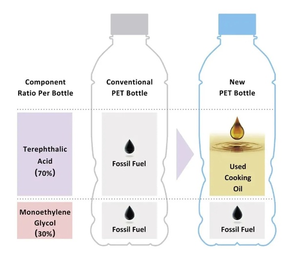 日本三得利，地沟油PET，全球首款！-大厂动态|Chatplas|塑料在线