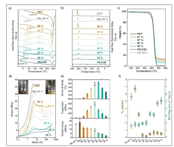 北大马丁教授团队最新成果：废弃PET转化为可降解聚酯共聚物-材料干货|Chatplas|塑料在线
