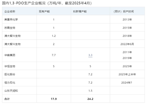 巨化股份，7.2万吨PDO项目，即将投产-大厂动态|Chatplas|塑料在线