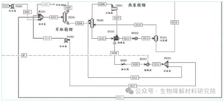 内部文件！5万吨生物法BDO工厂的设计模拟-大厂动态|Chatplas|塑料在线