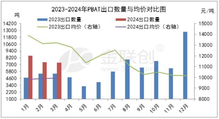 2024年一季度国内PBAT出口数据概况-可降解塑料|Chatplas|塑料在线