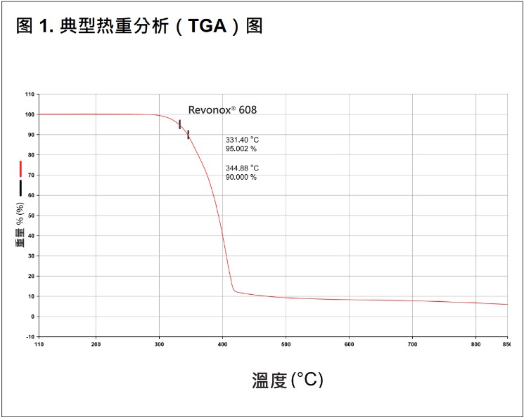 科优材料优品推荐：耐高温抗氧化剂Revonox® 608-行业前沿|专塑视界