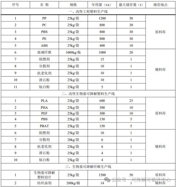新投资3000万，年产1500 吨改性生物基可降解材料、纤维1500吨-行业前沿|Chatplas|塑料在线