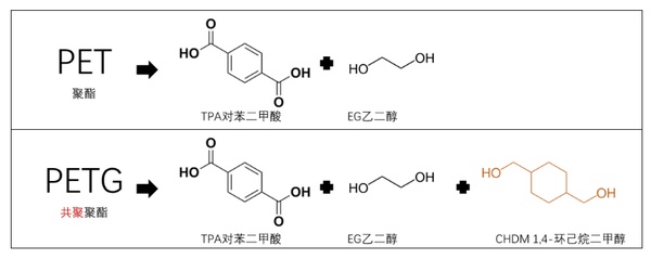 又一家PBAT工厂转产PETG，自掏腰包7000万！-大厂动态|Chatplas|塑料在线