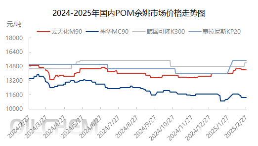 【POM报价汇总】2月28日POM市场基本持稳！多数市场报价未调整-市场价格|Chatplas|塑料在线