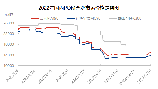 【POM周评】供应面支撑偏强，市场走势坚挺！下周国内POM市场或偏强整理-市场价格|Chatplas|塑料在线